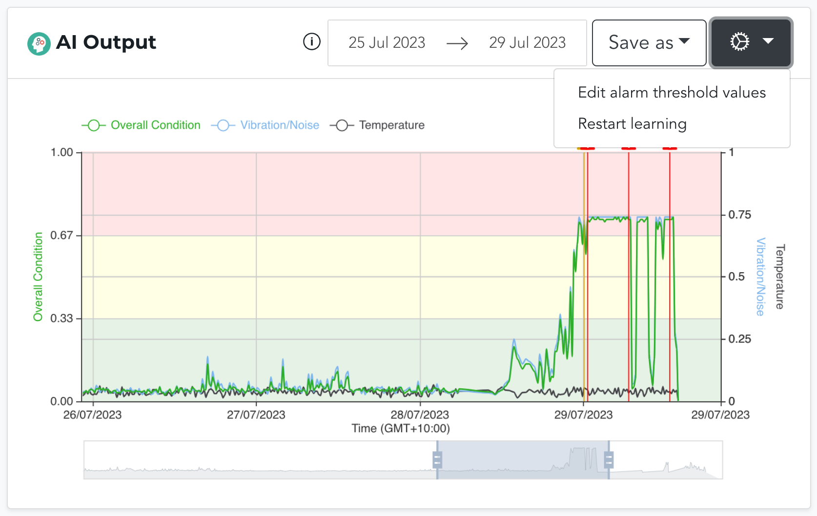 Understanding the AI Output Chart