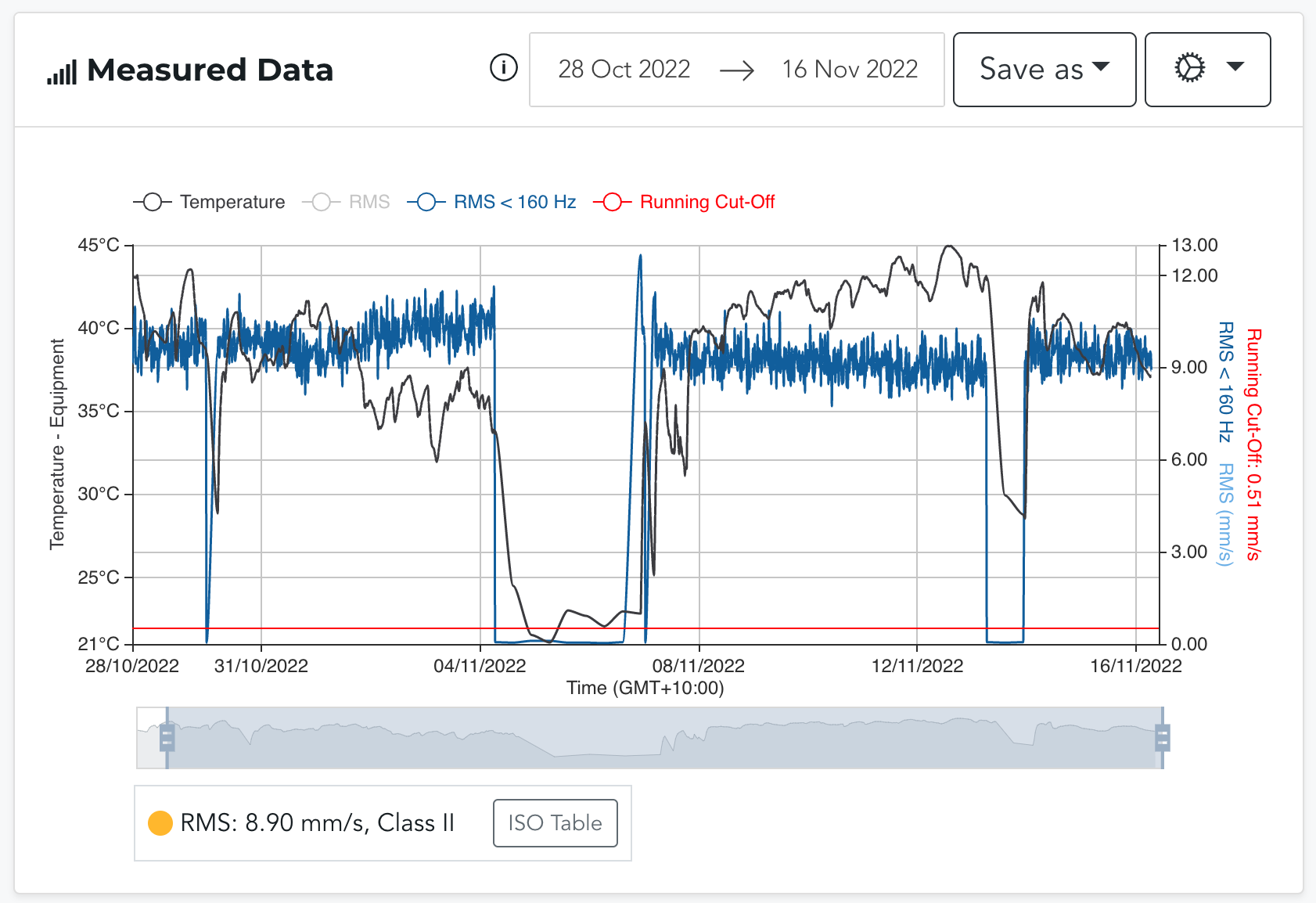 Understanding the FitMachine Measured Data Chart