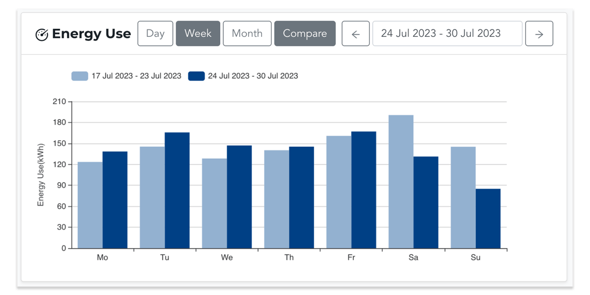 Understanding the Energy Use Chart