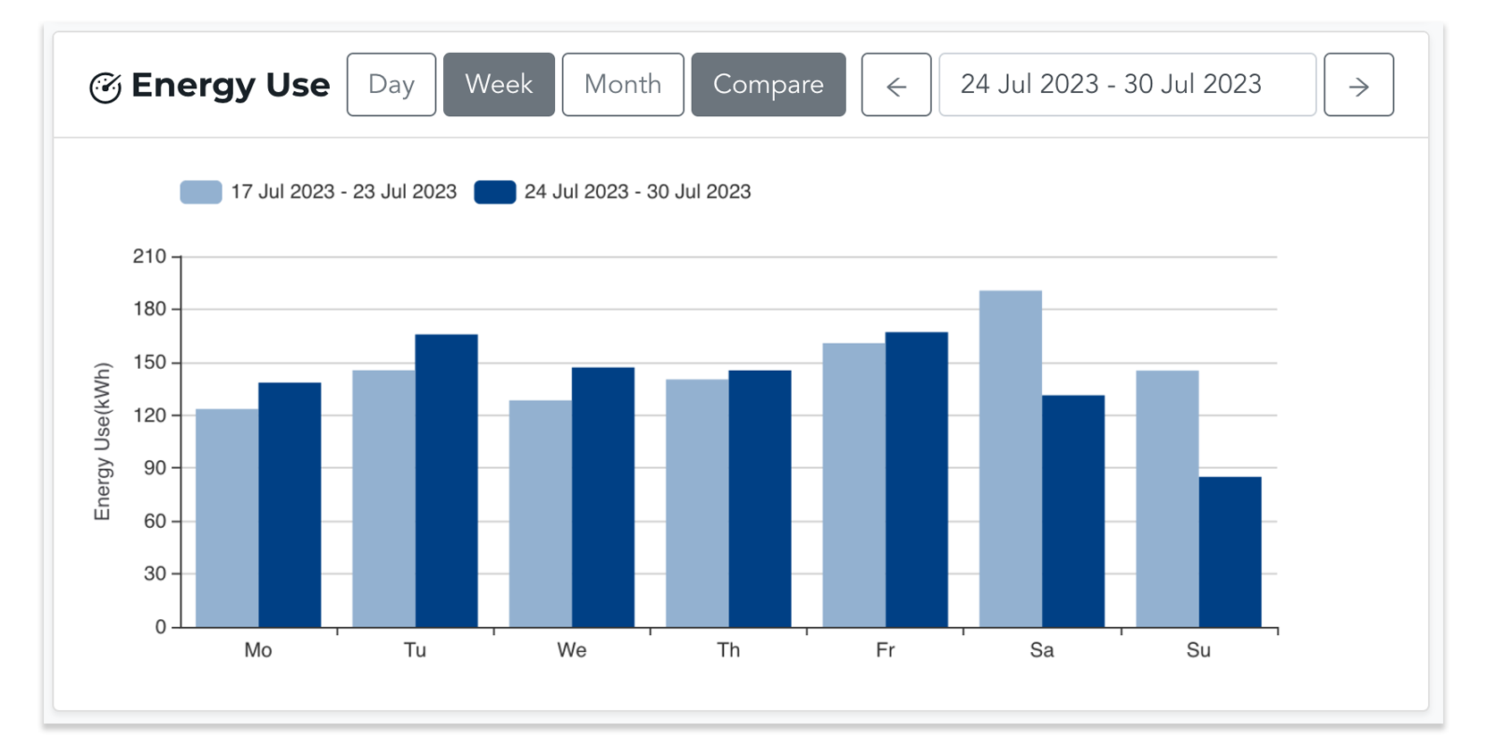 Understanding the Energy Use Chart